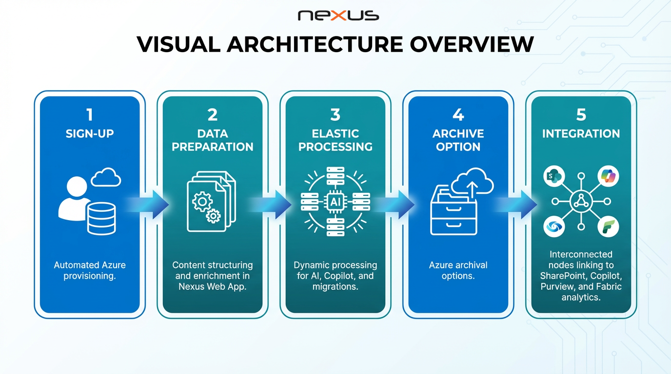 Migrate to SharePoint